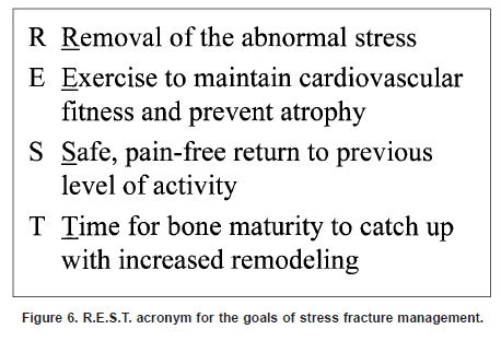 REST form stress fractures - Physio Prescription
